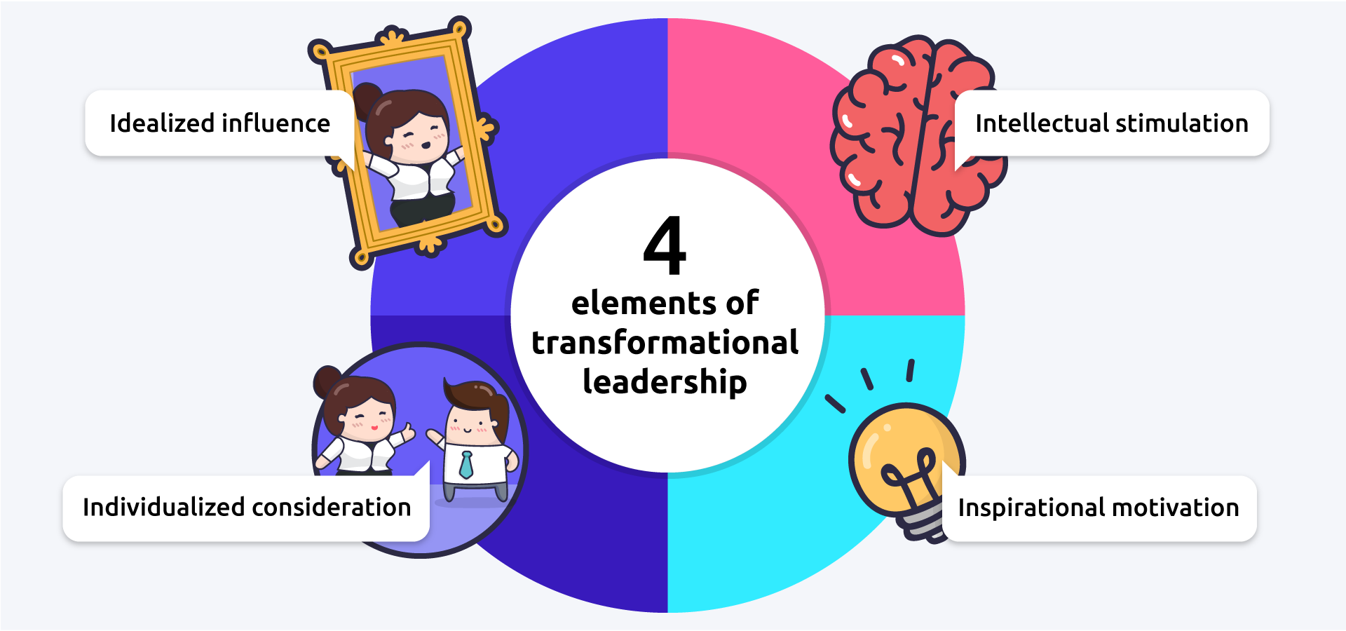 Transformational leadership and organizational change